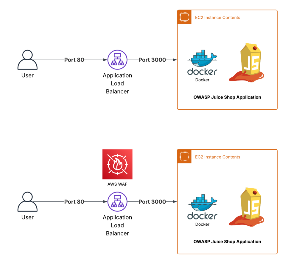 Hack the OWASP Juice Shop Application and Protect It with AWS WAF (part 1) | Automat-it Blog