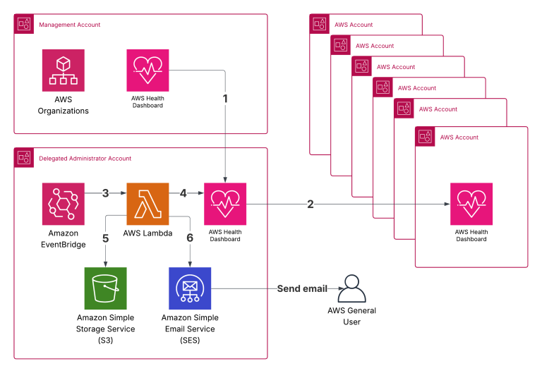 Centralizing Health Event Reporting for AWS Organizations at Scale ...