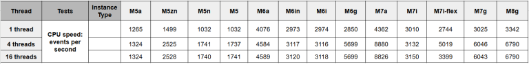 Benchmarking Amazon EC2 instances: The newer the type, the better? | Blog