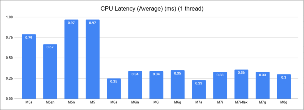Benchmarking Amazon EC2 instances: The newer the type, the better? | Blog